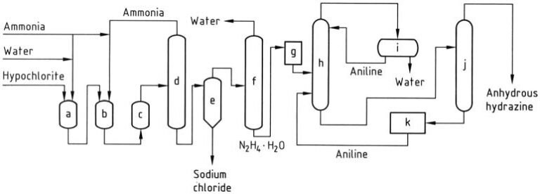 Métodos De Producción De Hidrazina