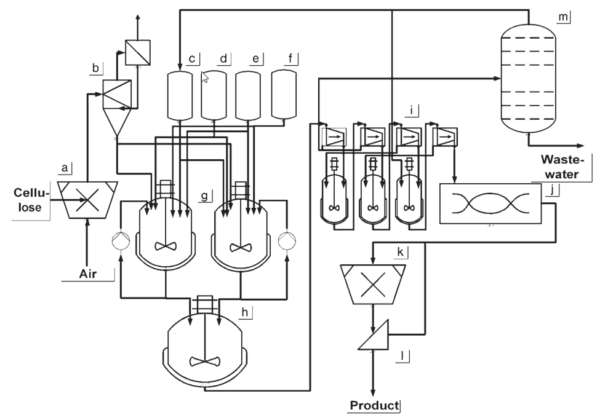 Cellulose Ethers: Production And Applications