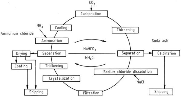 Ammoniumchloride: Eigenschappen, Productie En Toepassingen