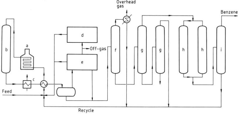 Industrial Production Of Benzene