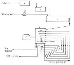 Nitrocellulosa: Proprietà, Produzione E Usi