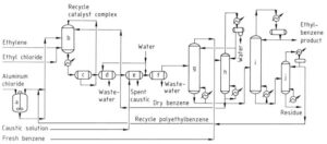 Ethylbenzene: Properties, Production, Uses And Toxicology