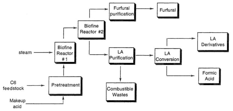 Levulinic Acid: Properties, Reactions, Production And Uses