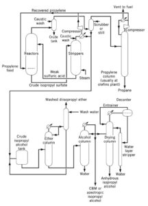 Isopropyl Alcohol: Properties, Chemical Reactions, Industrial ...