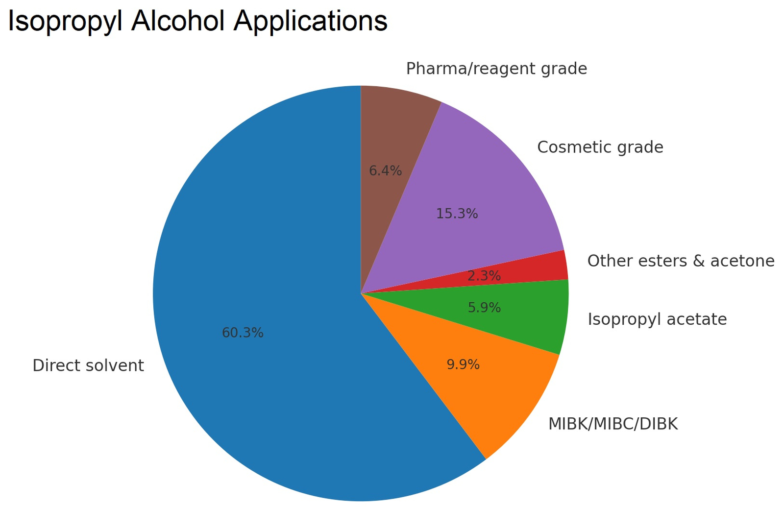 Isopropyl Alcohol: Properties, Chemical Reactions, Industrial ...