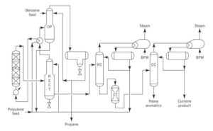 Cumene: Properties, Reactions, Production, Uses And Toxicology